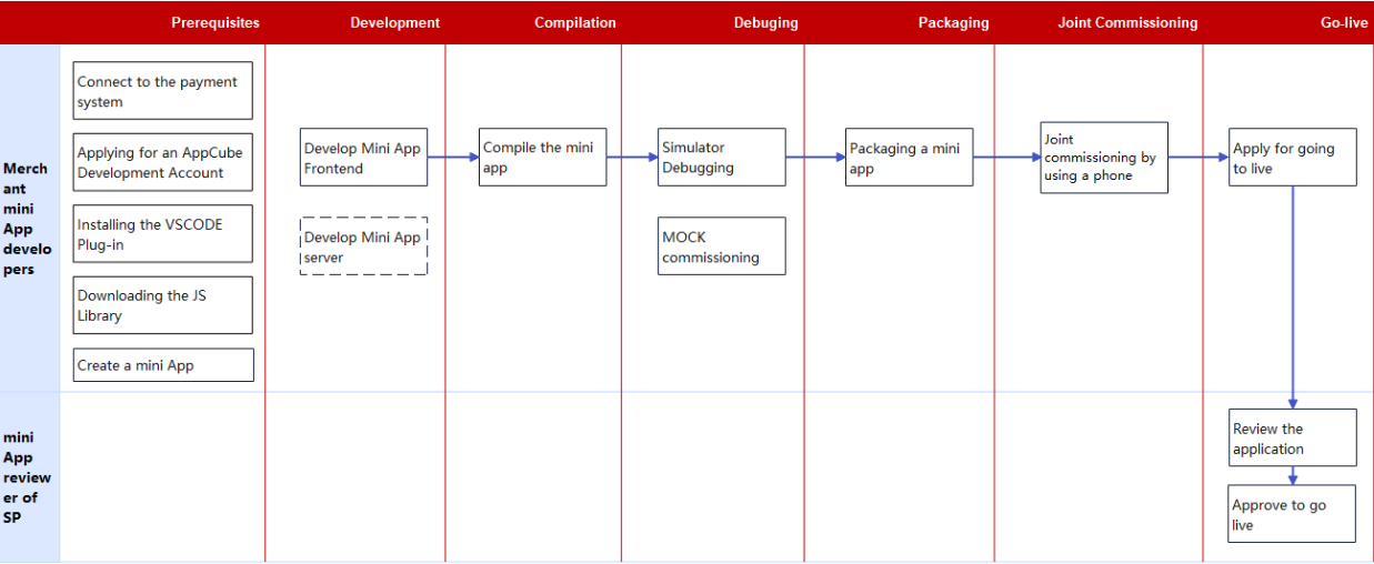 Developer Portal Documentation